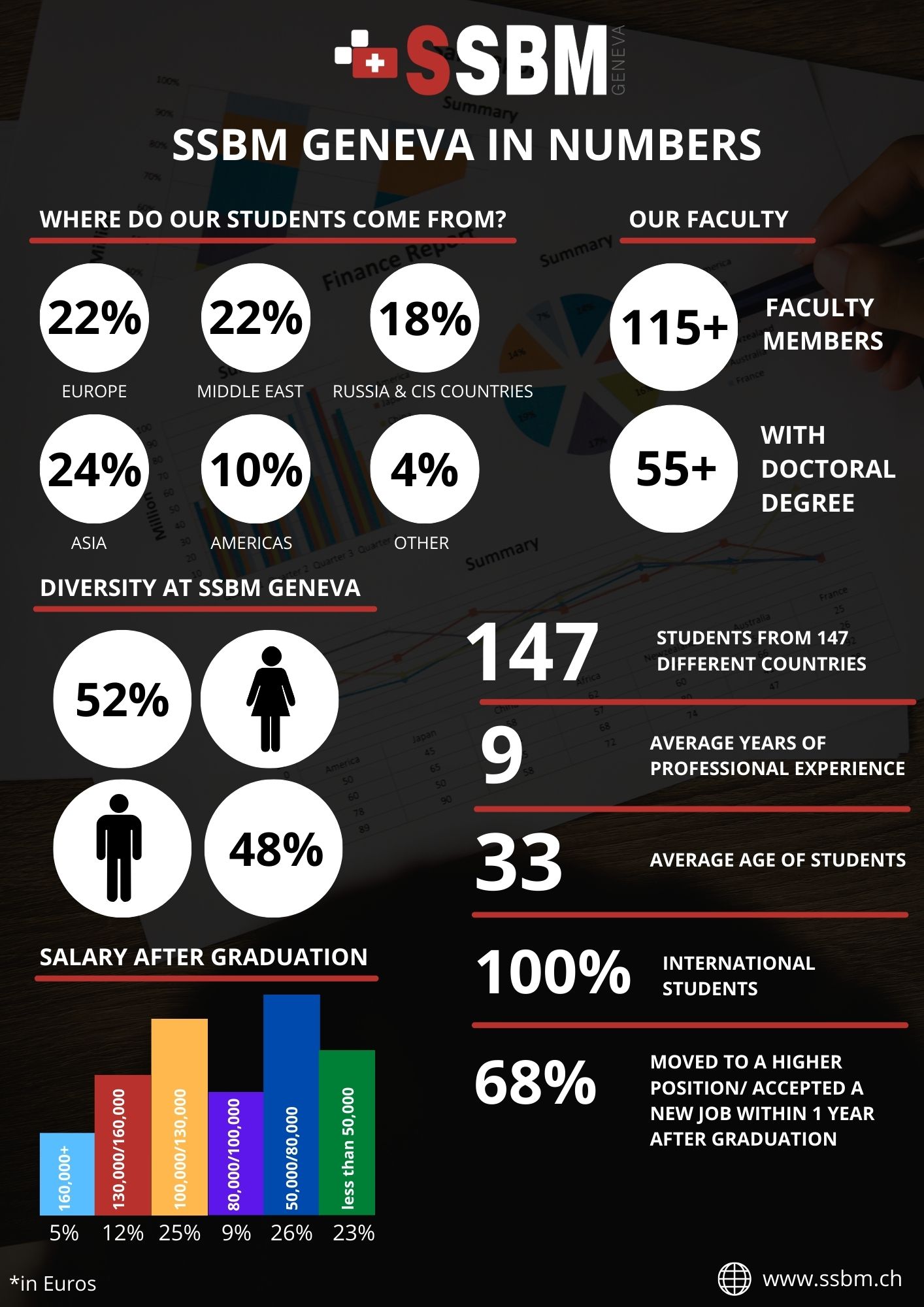 SSBM Geneva in Numbers - Swiss School of Business and Management Geneva