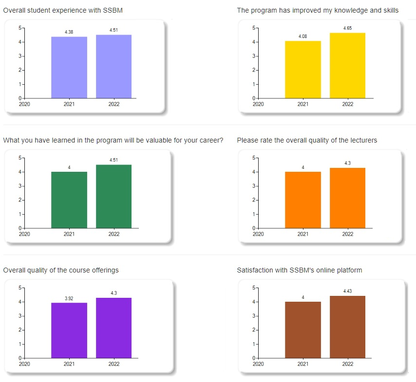 Key Facts and Figures - Swiss School of Business and Management Geneva