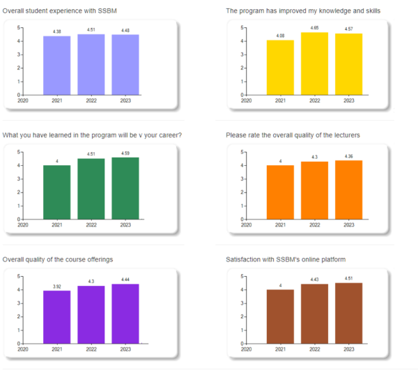 Student Achievement Key Metrics - Swiss School of Business and ...